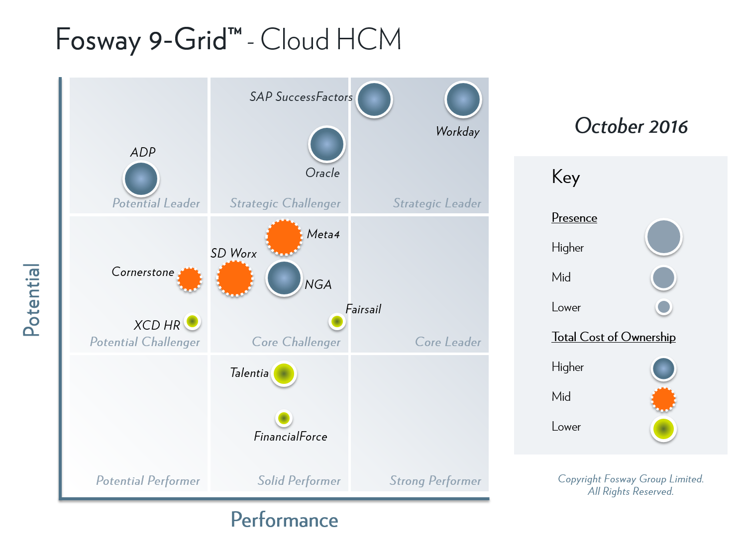 New Fosway 9-Grids™ for Cloud HCM and Talent Management launched ...