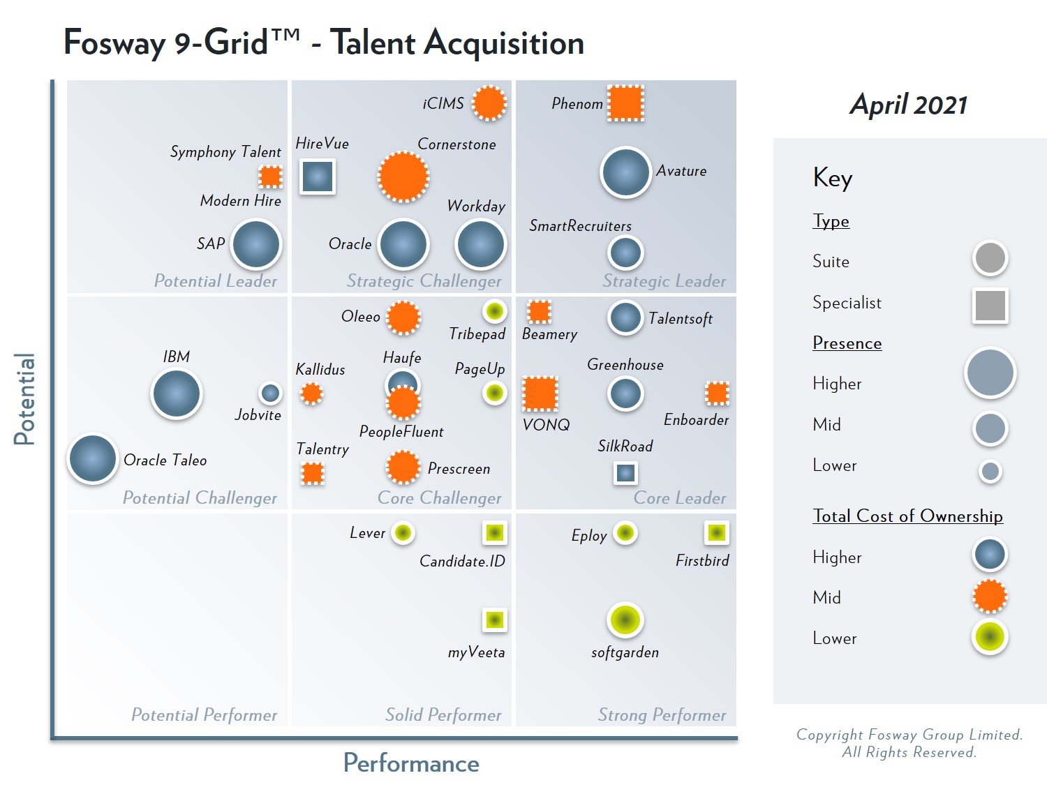 Fosway 9-Grid™ Analysis Identifies PeopleFluent as Core Challenger ...