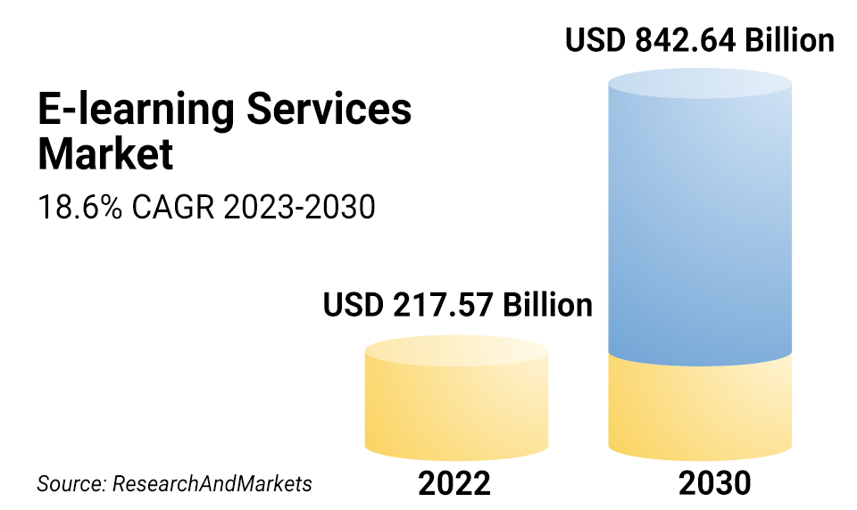 E-learning services market over $800 Billion by 2030 - Learning News