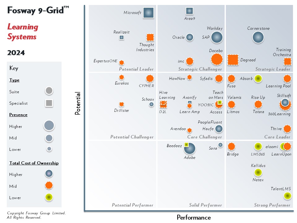 2024 Fosway 9-Grid™ Learning Systems: acceleration in AI, economic ...